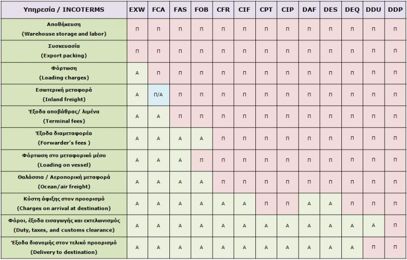 INCOTERMS - Διεθνείς εμπορικοί Όροι